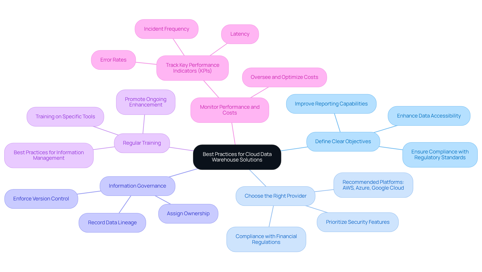 The central node represents the overall goal of implementing cloud data warehouse solutions effectively. Each branch shows a key practice, and the sub-branches provide additional details or actions related to that practice. This layout helps you see how each practice contributes to the overall objective.