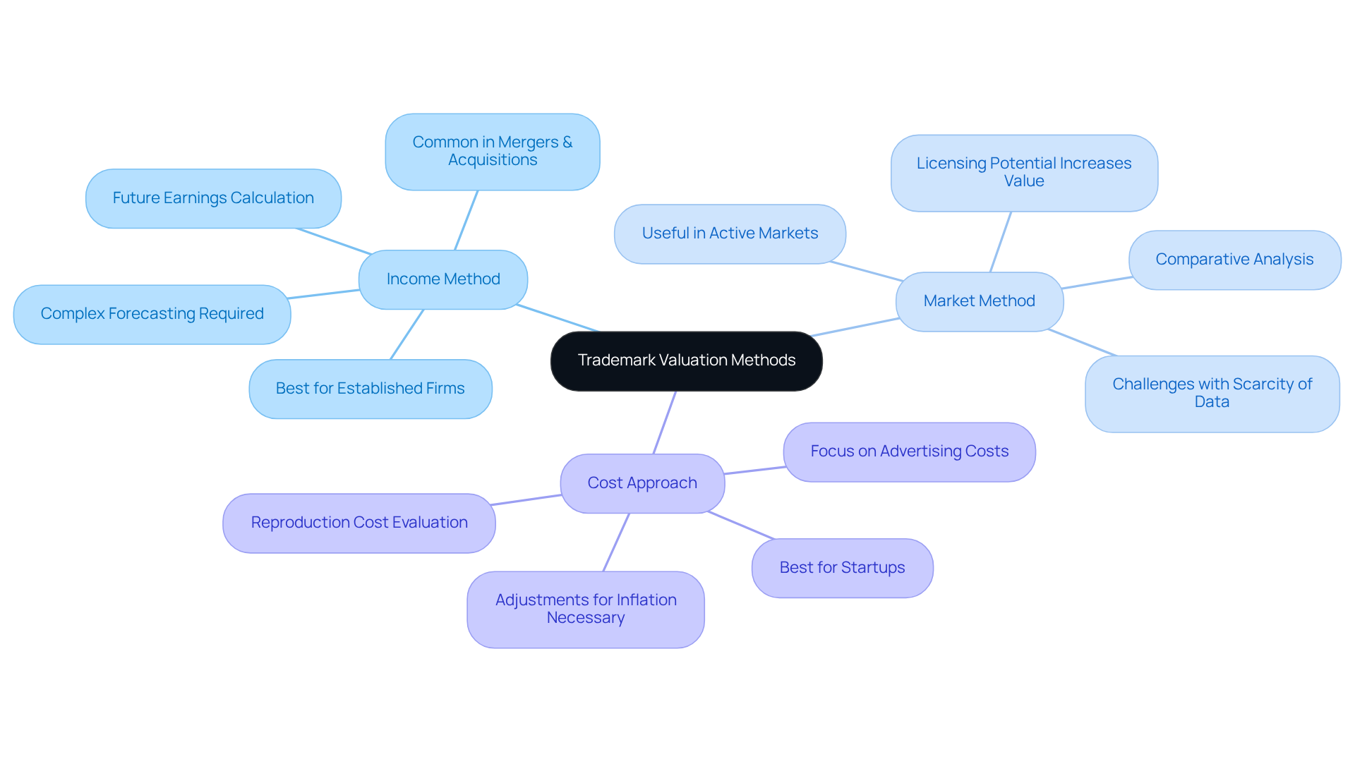 This mindmap illustrates the different methods of trademark valuation. Start at the center with the main topic, then explore each branch to see how the methods differ and what they mean for tech CEOs. Each color represents a different method, making it easy to distinguish between them.