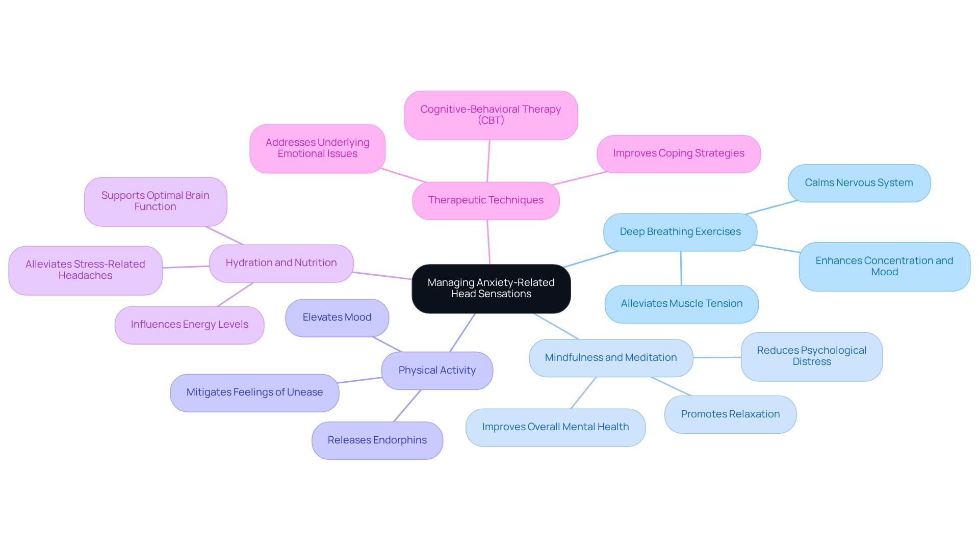 Begin at the center with the main topic, then explore each strategy by following the branches. Each branch leads to specific techniques or benefits, showing how they can help reduce anxiety and improve well-being.