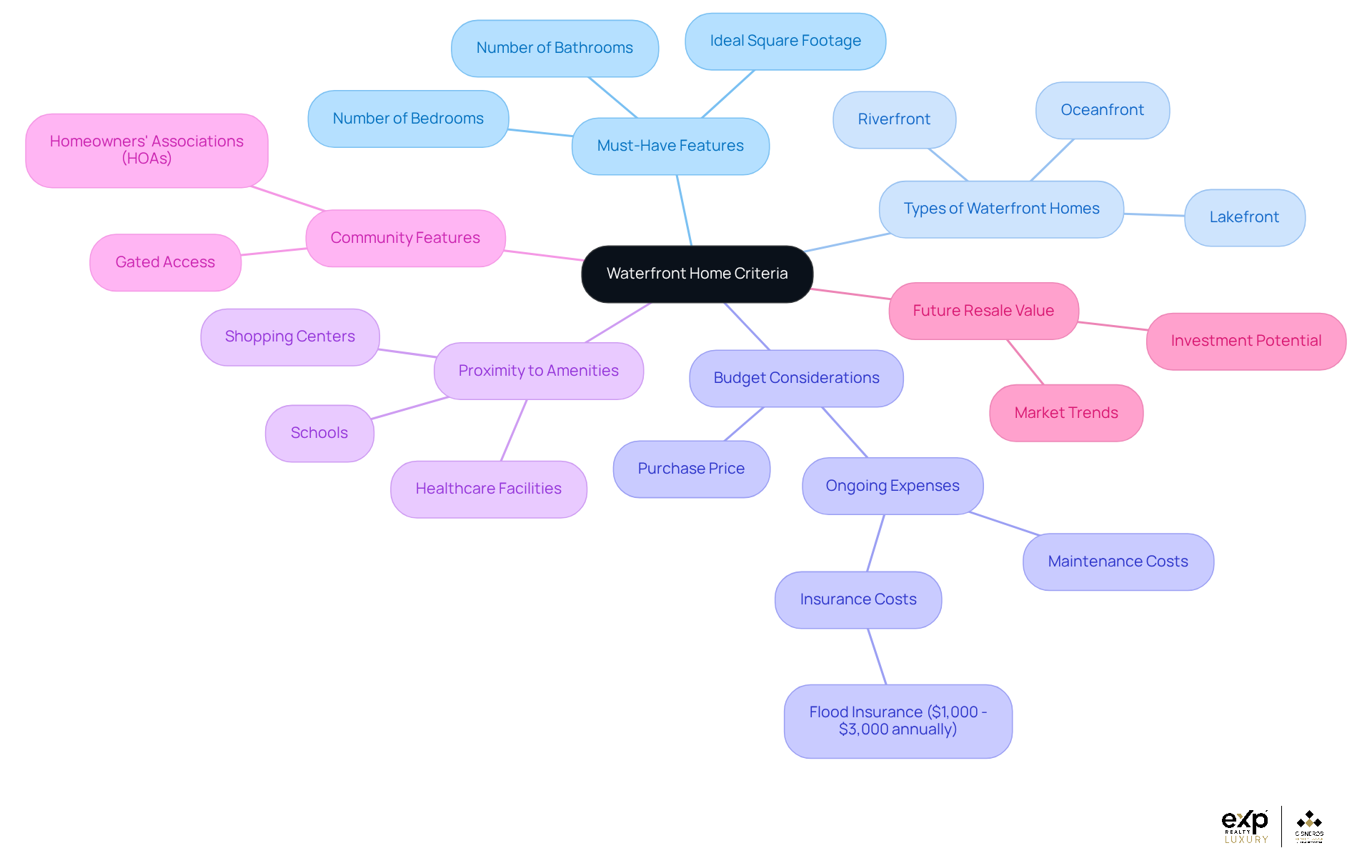 The central node represents the main goal of defining your waterfront home criteria. Each branch shows a different aspect to consider, helping you visualize what matters most in your search for the perfect home.