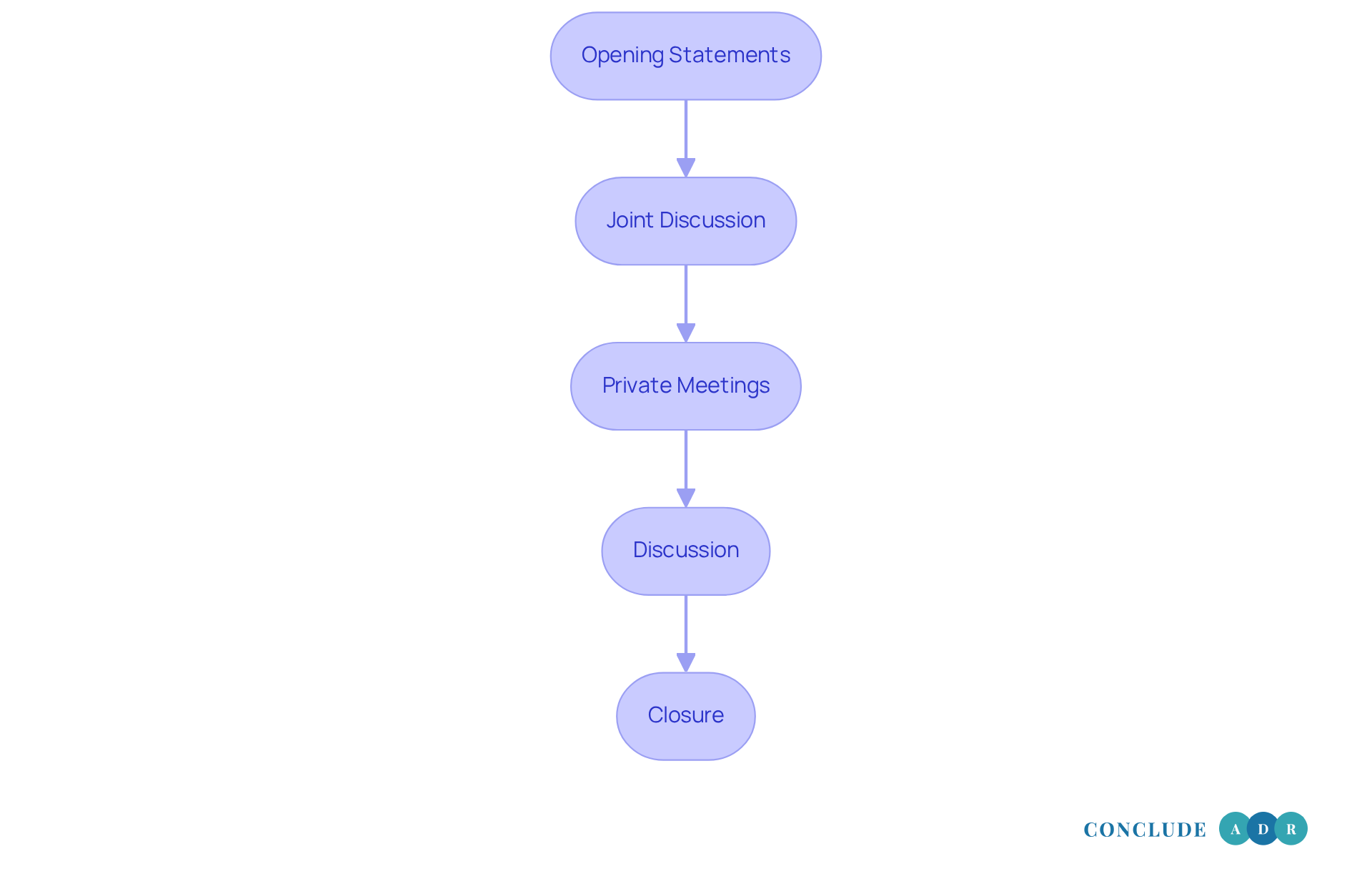 Each box represents a step in the mediation journey. Follow the arrows to see how the process unfolds, from sharing perspectives to reaching a resolution. Each box represents a step in the mediation journey. Follow the arrows to see how the process unfolds, from sharing perspectives to reaching a resolution.