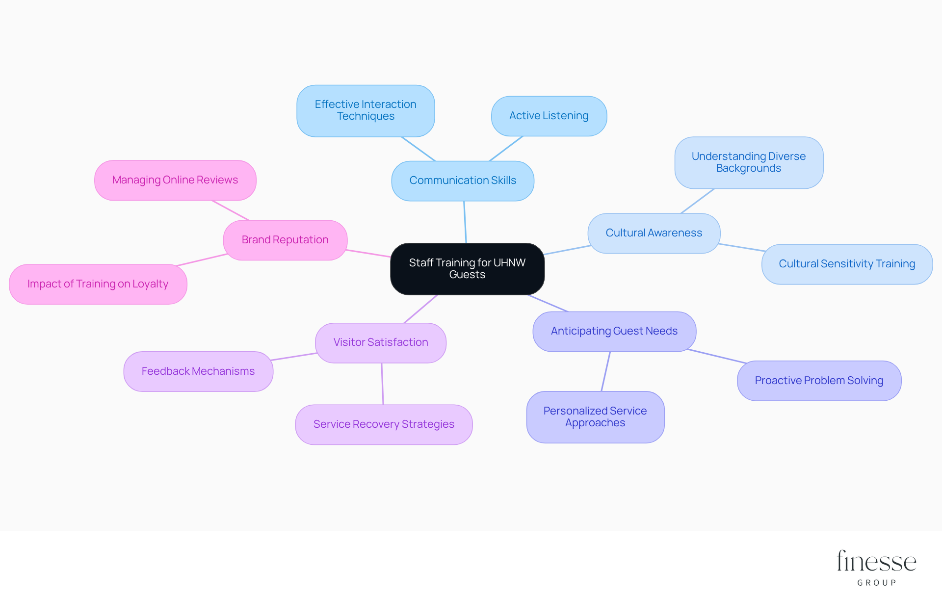 The center represents the main focus on staff training, and each branch shows how different skills and outcomes relate to enhancing service for UHNW guests. The more branches you see, the more comprehensive the training approach!
