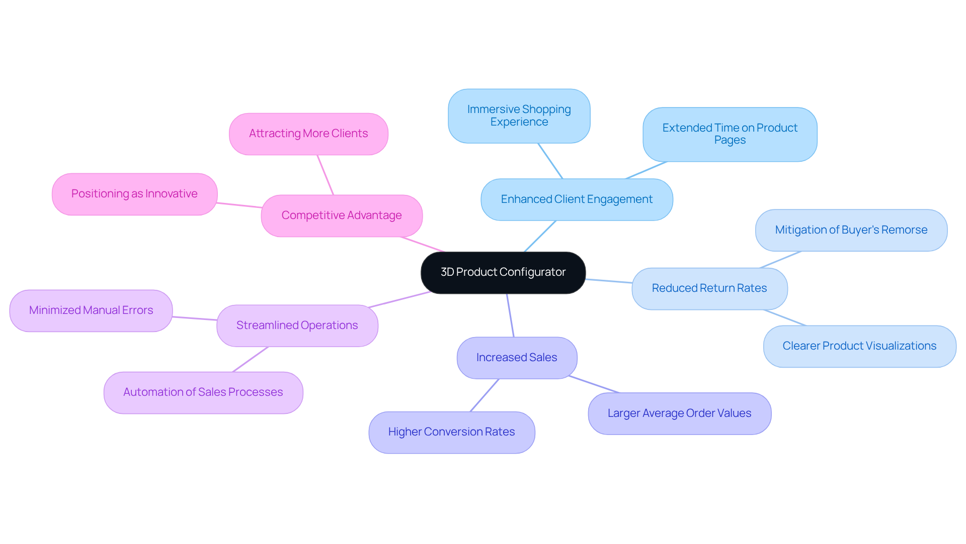 The center shows the main concept, while the branches illustrate the key benefits. Each branch highlights how the configurator enhances the shopping experience and supports business goals.