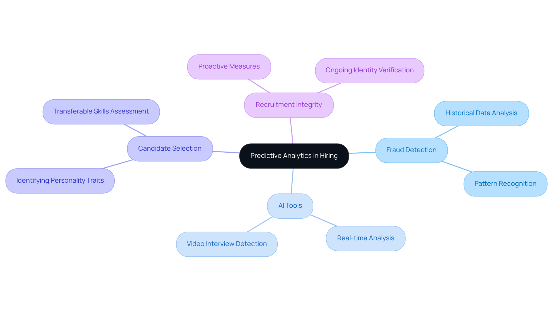 The central node represents the main topic, while branches show key areas of focus. Each sub-branch provides more detail on specific aspects, helping you understand how they all connect in the context of preventing recruitment fraud.