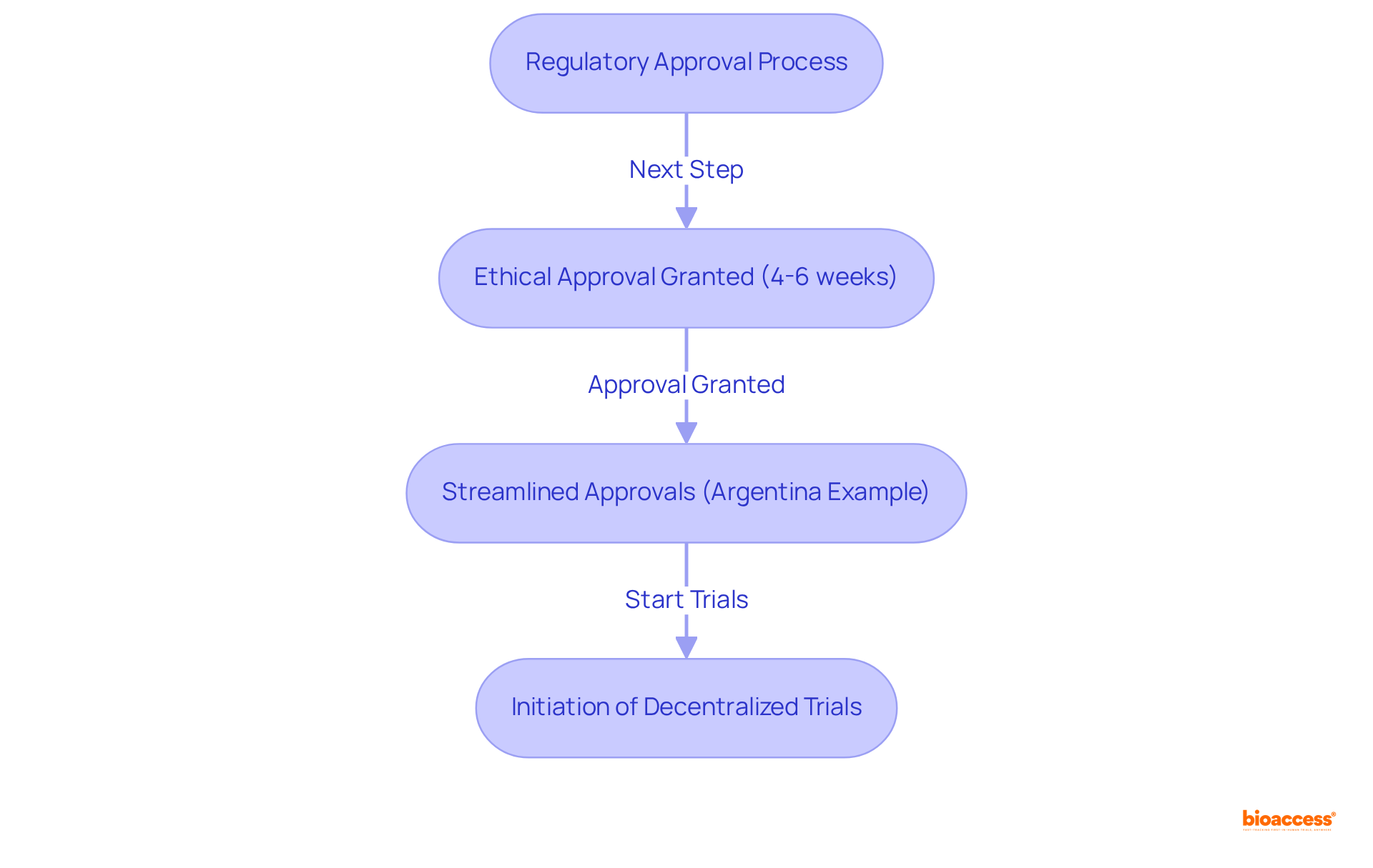 Follow the arrows to understand how rapid regulatory approvals lead to faster clinical trials and improve access to new treatments in Latin America.