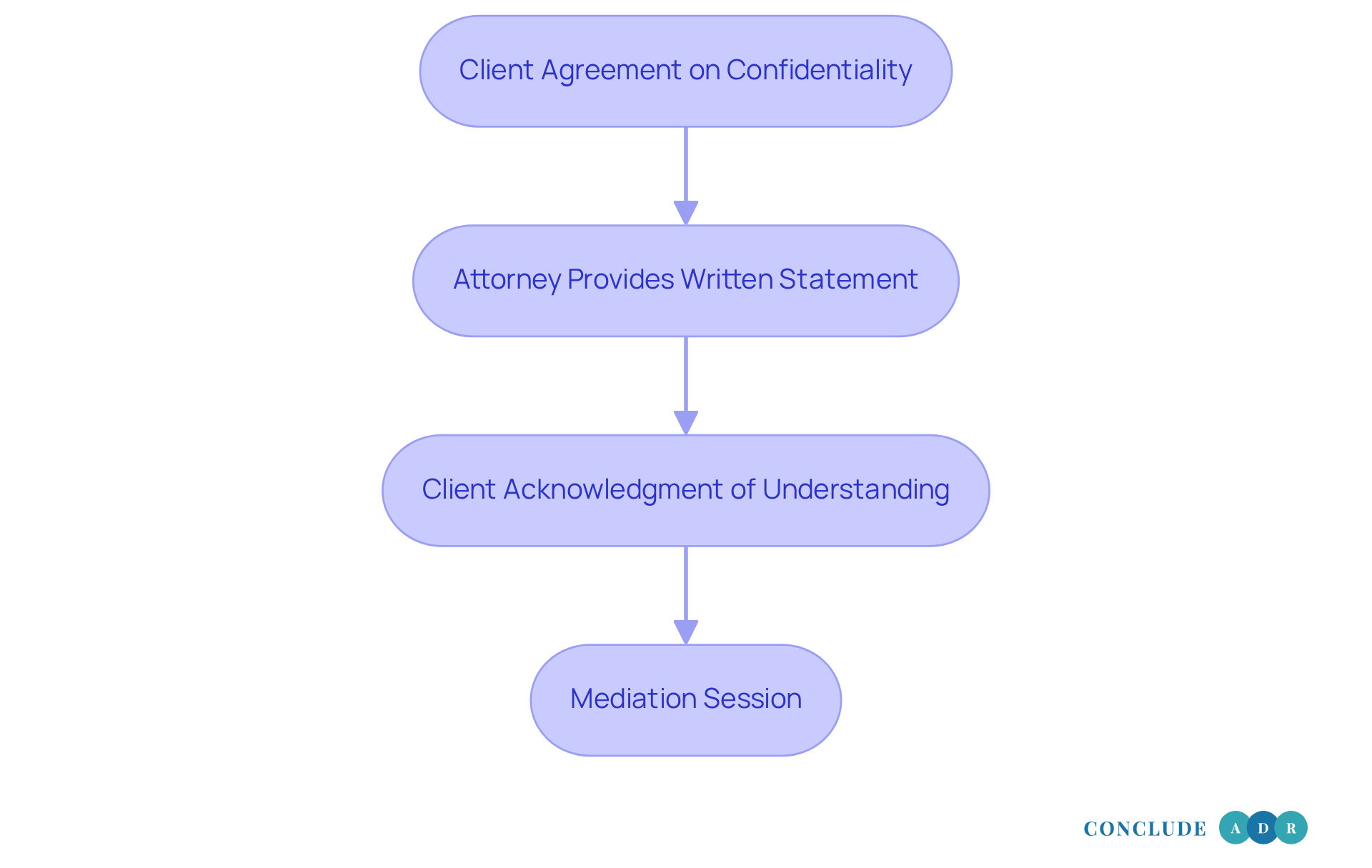 Follow the arrows to see the sequence of steps that ensure your conversations during mediation are kept confidential, from the initial agreement to the mediation session itself. Follow the arrows to see the sequence of steps that ensure your conversations during mediation are kept confidential, from the initial agreement to the mediation session itself.