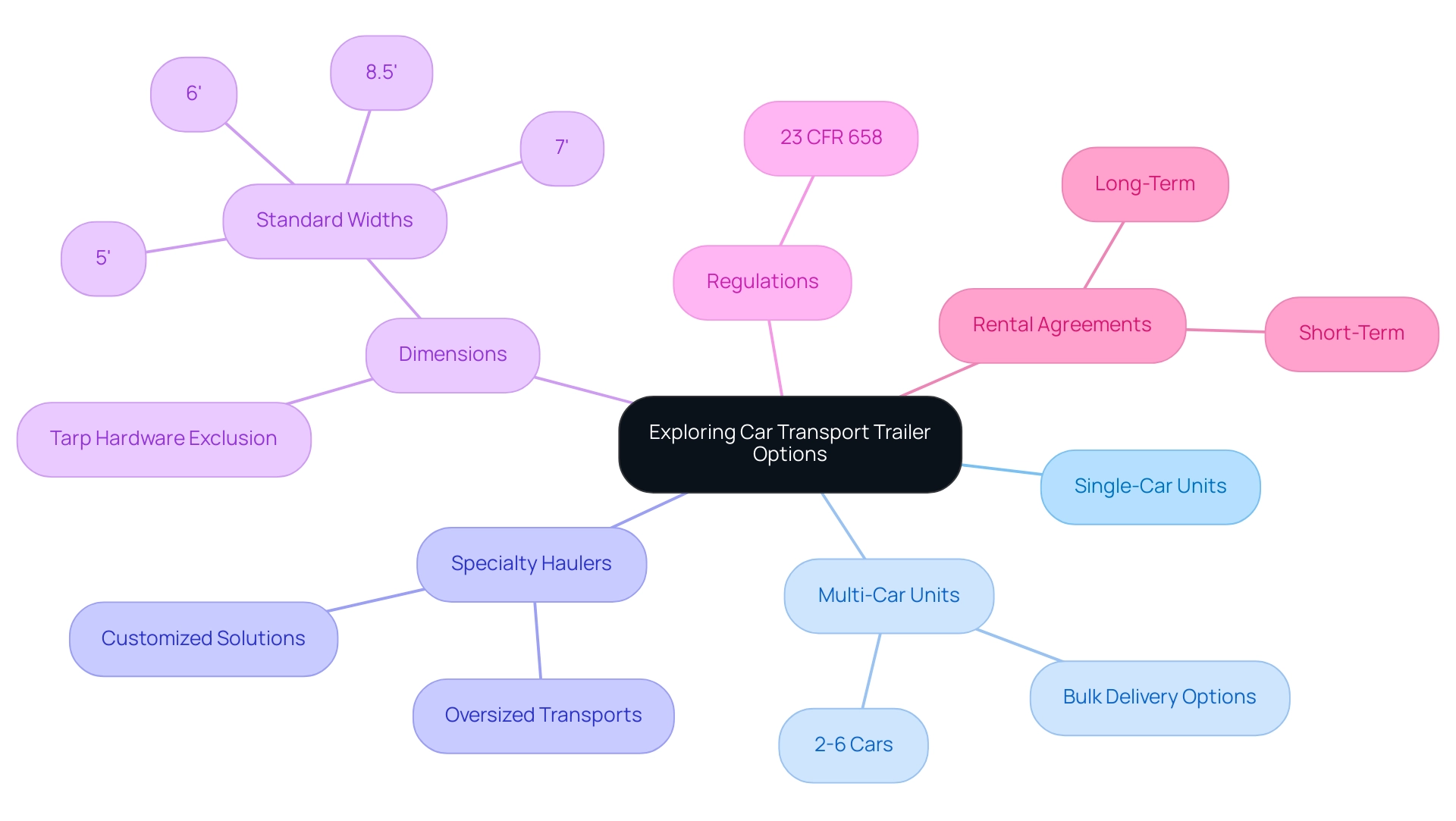 Each branch represents a category of car transport trailers, with sub-branches detailing specific features and considerations.