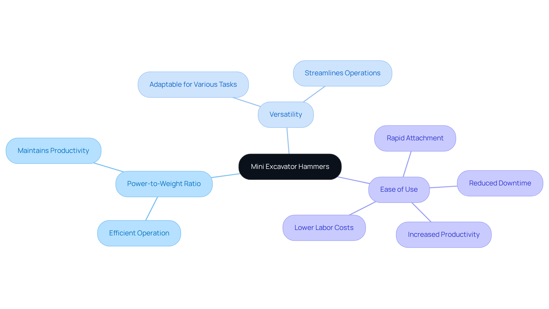 The central node represents mini excavator hammers, while the branches show their key features and the benefits associated with each. This layout helps you quickly grasp how these tools enhance construction efficiency.