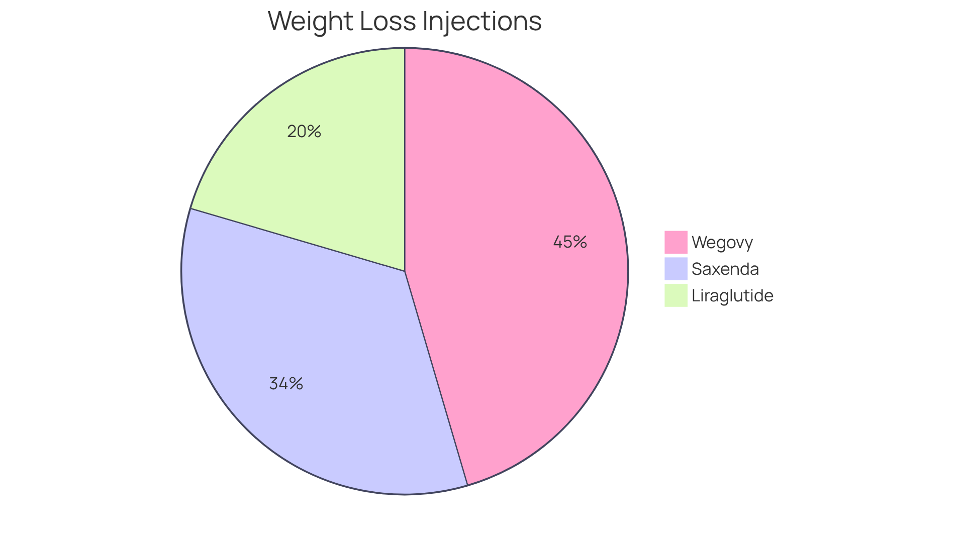 Each slice of the pie shows how much weight loss you can expect from each injection. The bigger the slice, the more effective the injection is at helping with weight loss.
