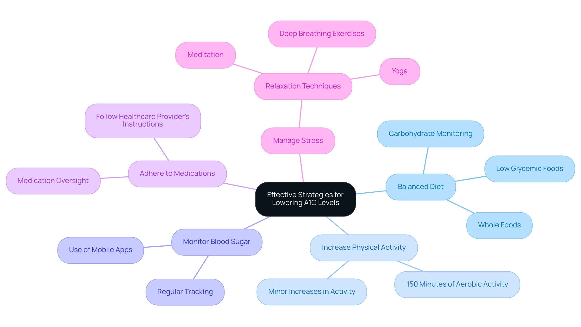 The central node represents the main goal of lowering A1C levels, while the branches illustrate individual strategies, with colors differentiating each strategy for clarity.