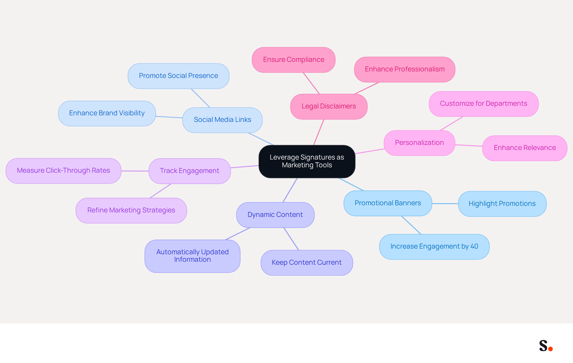 The central idea is about using email signatures for marketing. Each branch represents a different strategy, and the sub-branches provide details on how to implement these strategies effectively. This layout helps you see all the ways you can enhance your email signatures at a glance. The central idea is about using email signatures for marketing. Each branch represents a different strategy, and the sub-branches provide details on how to implement these strategies effectively. This layout helps you see all the ways you can enhance your email signatures at a glance.