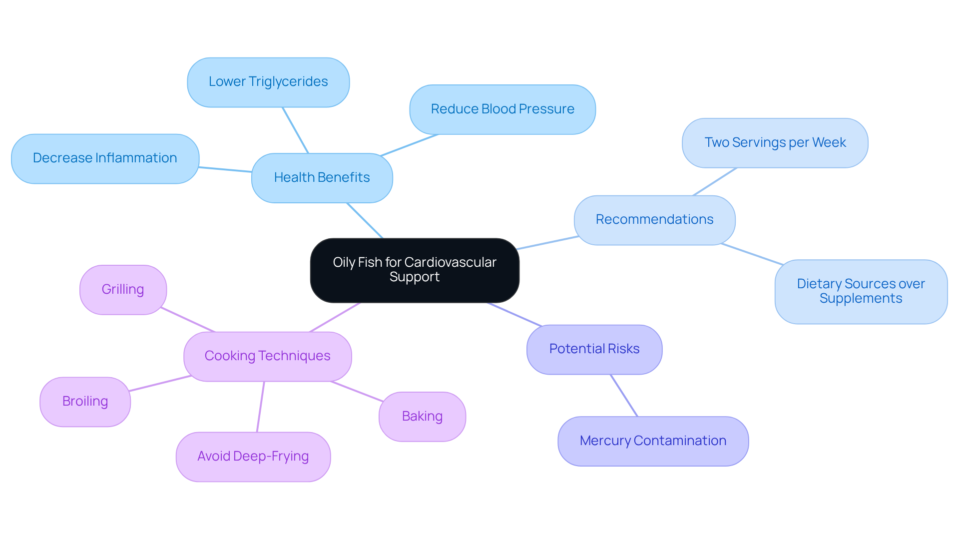 The central node highlights the main topic, and the branches show different aspects related to how oily fish can support heart health — follow the branches to see benefits, guidelines, risks, and best cooking methods.