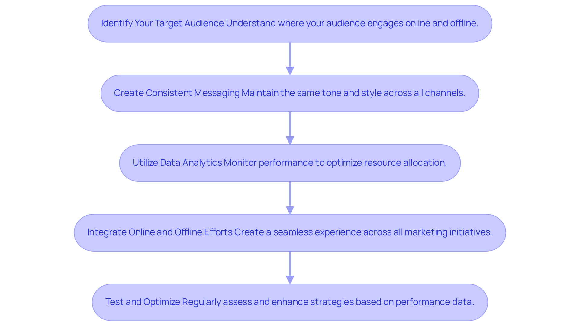 Each box represents a key step in the marketing strategy. Follow the arrows to see how each step leads to the next, helping you understand the overall process of connecting with your audience effectively. Each box represents a key step in the marketing strategy. Follow the arrows to see how each step leads to the next, helping you understand the overall process of connecting with your audience effectively.