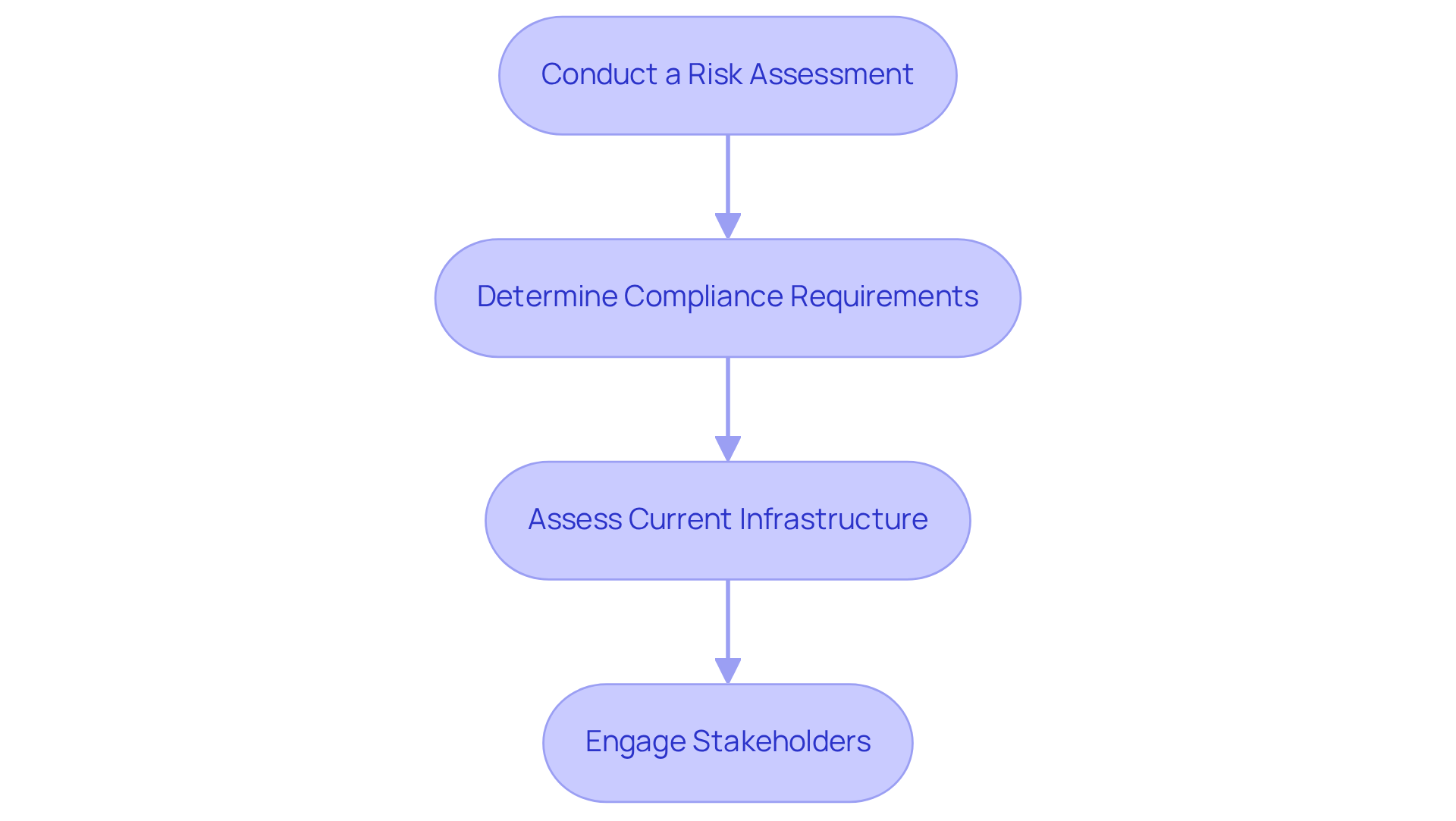 Each box represents a crucial step in the process of identifying security needs. Follow the arrows to see how each step leads to the next, ensuring a comprehensive approach to security.