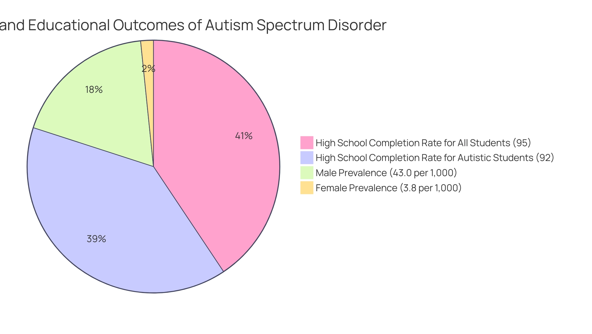 Each segment represents a specific statistic regarding ASD, with sizes proportional to prevalence rates and high school completion rates.