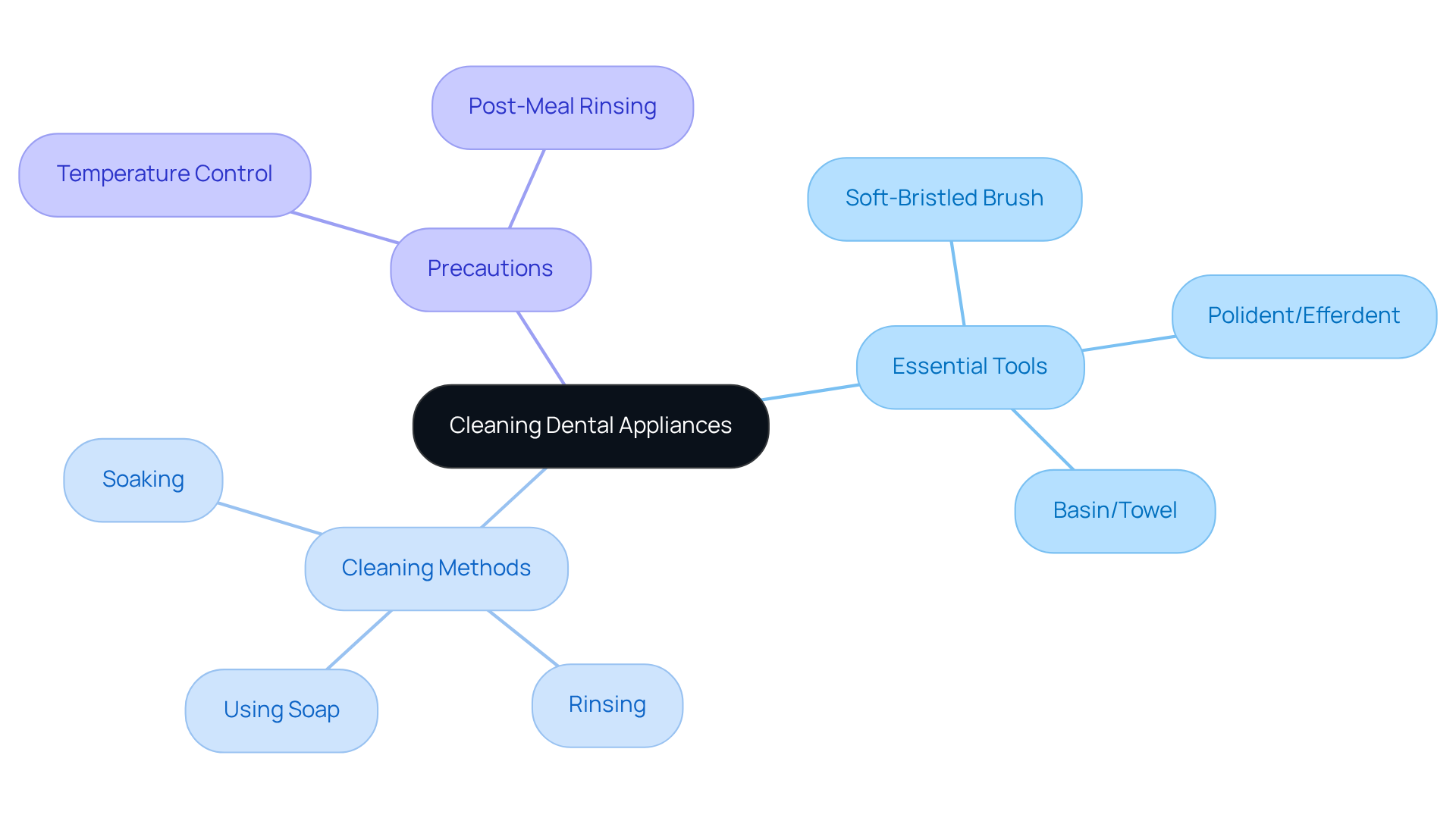This mindmap starts with the main topic of cleaning dental appliances at the center. Each branch represents a key area of focus, helping you see what tools and methods are important for keeping your dental appliances in great shape. This mindmap starts with the main topic of cleaning dental appliances at the center. Each branch represents a key area of focus, helping you see what tools and methods are important for keeping your dental appliances in great shape.