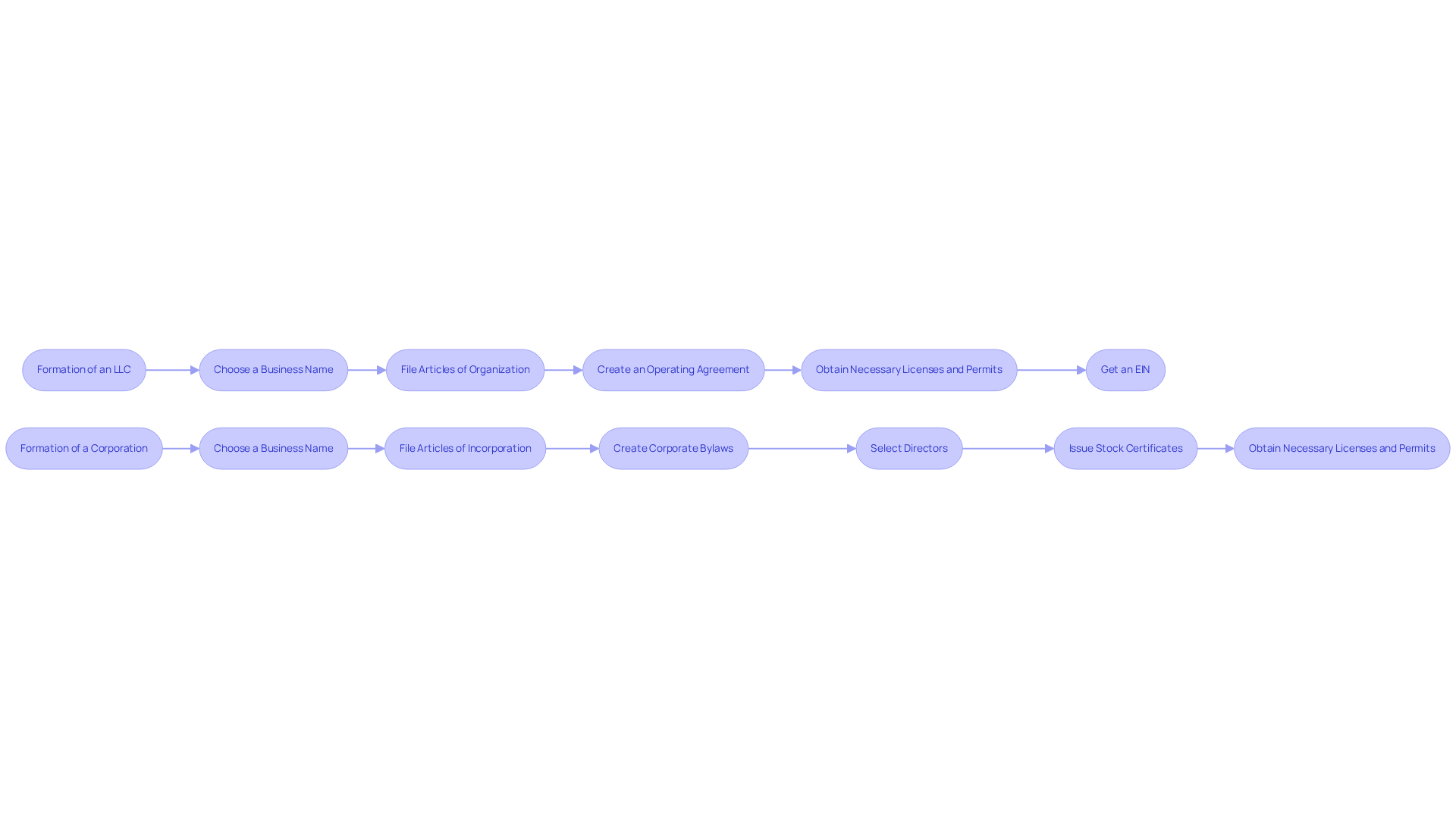 This flowchart shows the steps needed to form an LLC and a Corporation. Follow the arrows to see what you need to do for each type of business. Each box represents a step in the process, and the colors help you distinguish between the two types of formations. This flowchart shows the steps needed to form an LLC and a Corporation. Follow the arrows to see what you need to do for each type of business. Each box represents a step in the process, and the colors help you distinguish between the two types of formations.