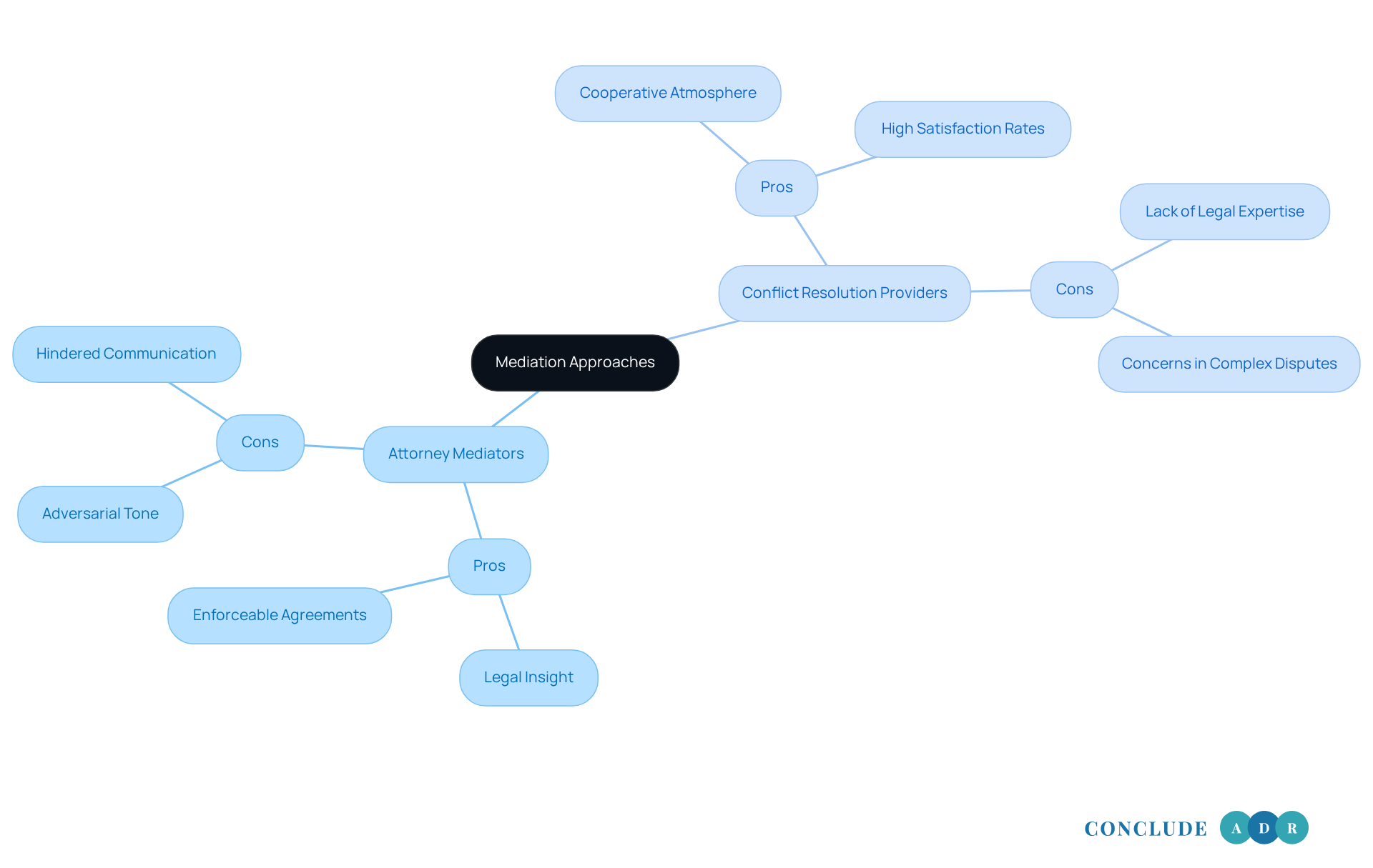 The central node represents the topic of mediation approaches. Each branch shows a different approach, with sub-branches detailing the advantages and disadvantages. This layout helps you see at a glance what each approach offers and where it may fall short.