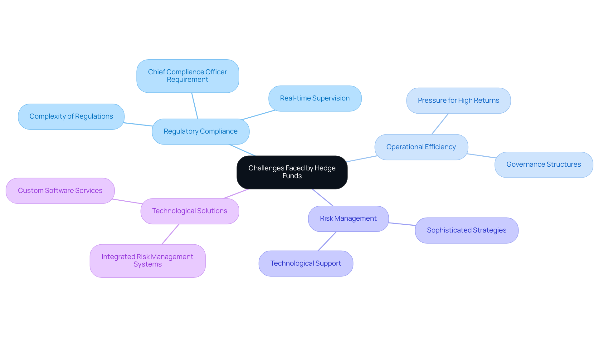 The central node represents the overall challenges hedge funds encounter. Each branch highlights a specific area of concern, with further details showing the complexities and requirements within those areas. This layout helps visualize how these challenges are interconnected and the importance of addressing them strategically.
