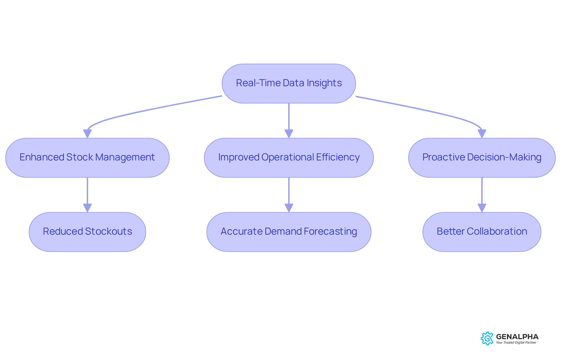 This flowchart illustrates how real-time data insights lead to better stock management and operational efficiency. Start with the insights at the top, and follow the arrows to see how they contribute to various positive outcomes for businesses.