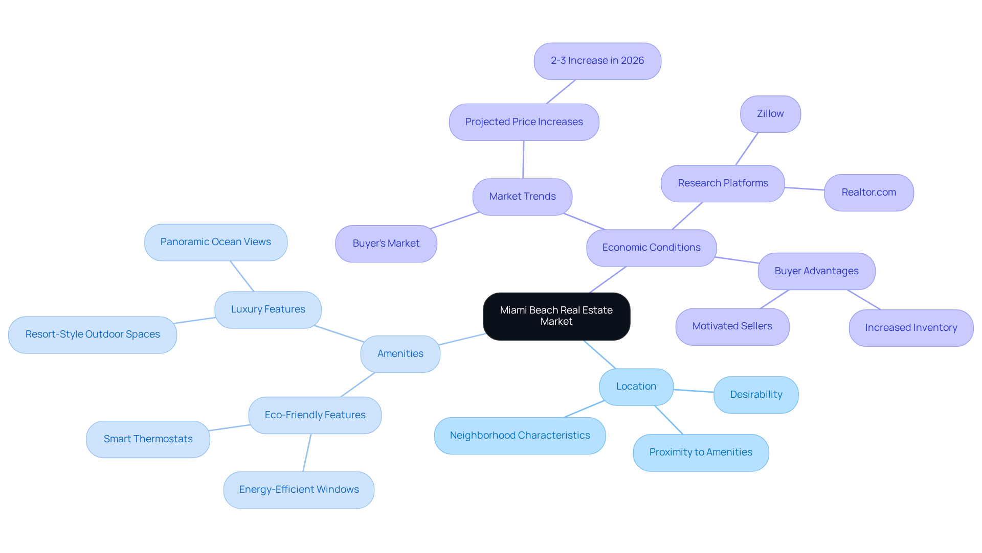 The center represents the overall market, while the branches show key factors that affect real estate decisions. Each color-coded branch helps you quickly identify different aspects to consider when looking for an oceanfront apartment.