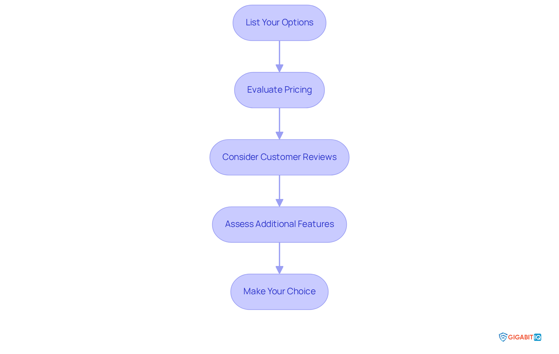 Each box represents a step in the process of choosing a broadband provider. Follow the arrows to see how to move from one step to the next, leading to a well-informed decision. Each box represents a step in the process of choosing a broadband provider. Follow the arrows to see how to move from one step to the next, leading to a well-informed decision.