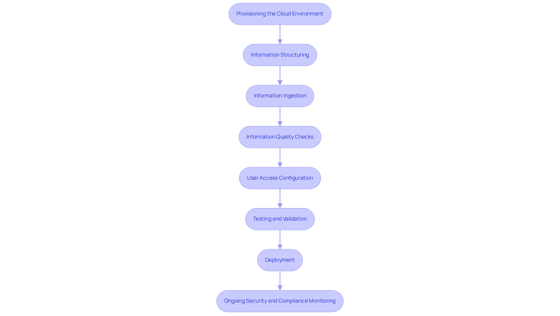 Each box represents a crucial step in setting up your data warehouse. Follow the arrows to see how each step leads to the next, ensuring a smooth implementation process. Each box represents a crucial step in setting up your data warehouse. Follow the arrows to see how each step leads to the next, ensuring a smooth implementation process.