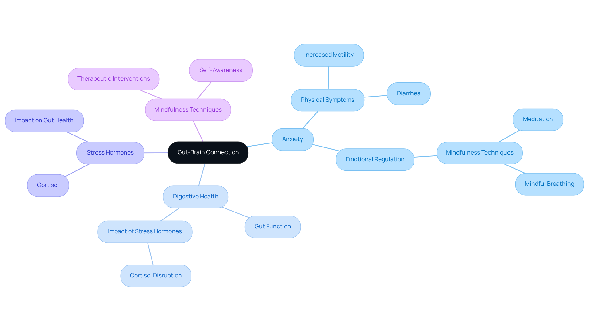 Start at the center with the gut-brain connection, then follow the branches to see how anxiety, stress, and mindfulness techniques relate to digestive health.