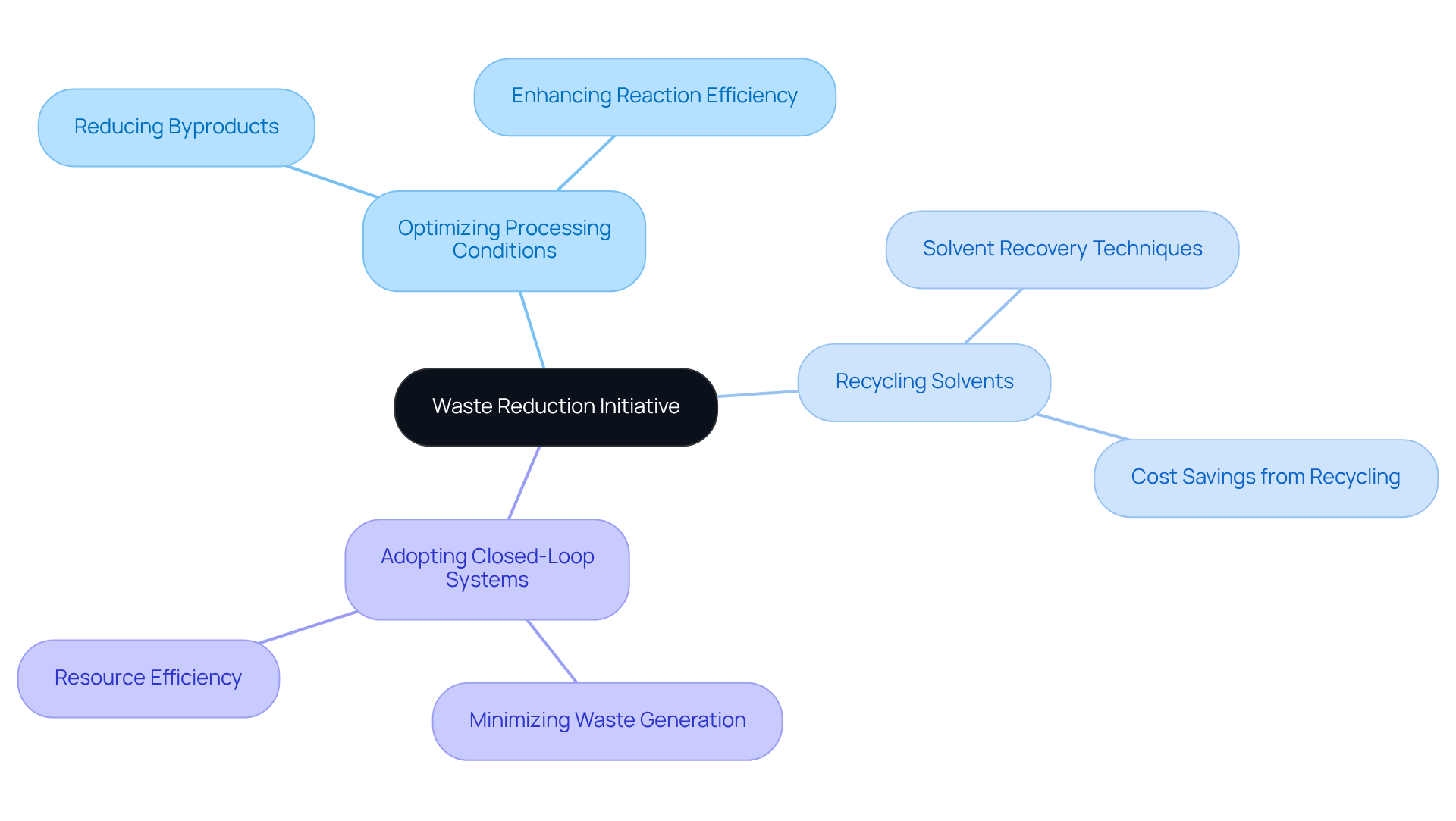 The central node represents the main goal of minimizing environmental impact, while the branches show the strategies that contribute to this goal. Each sub-branch provides additional details on how these strategies can be implemented.