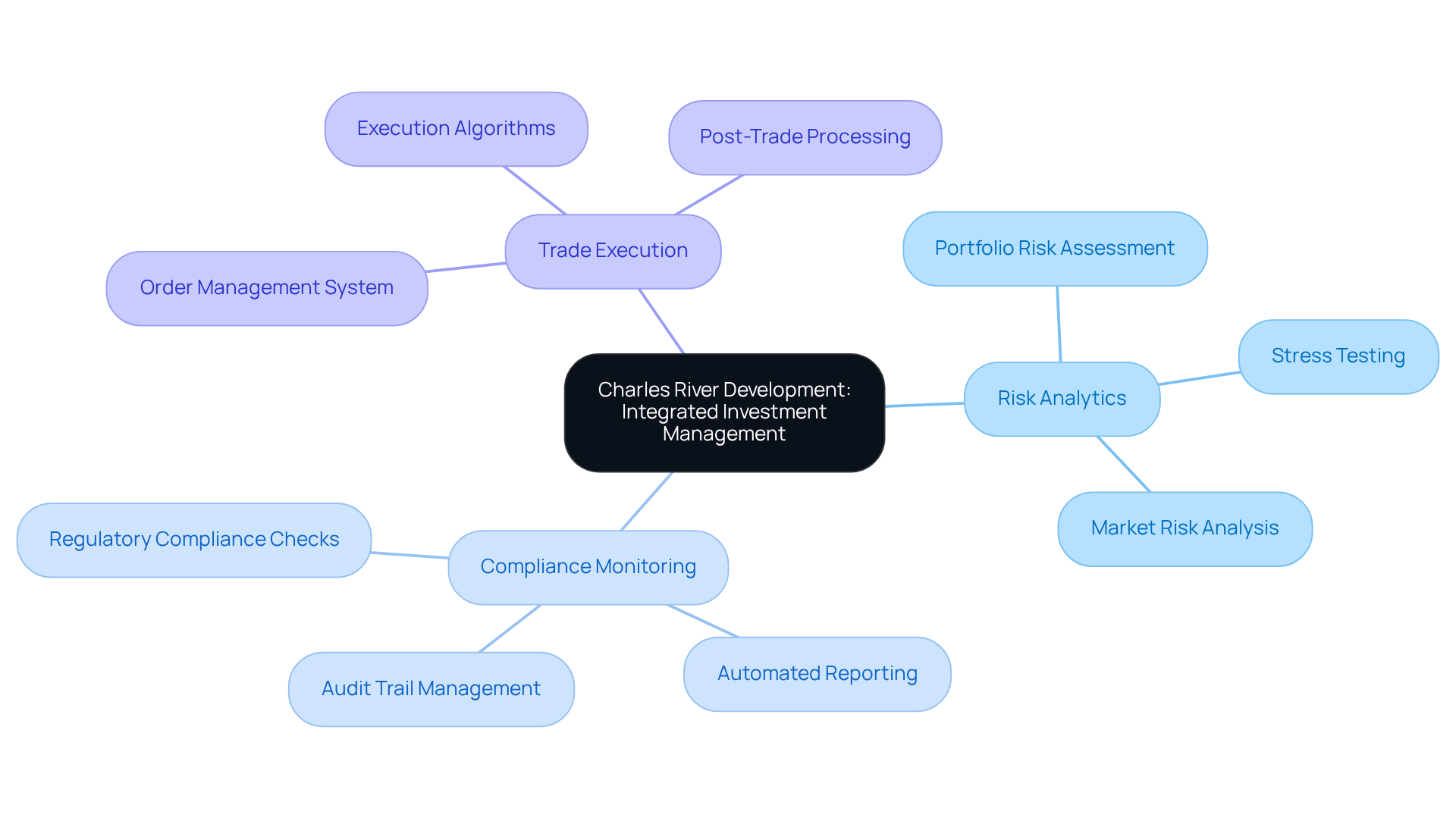 The center represents the main solution offered by Charles River Development, while the branches show the key features that enhance investment management. Each feature is a crucial part of the overall system.