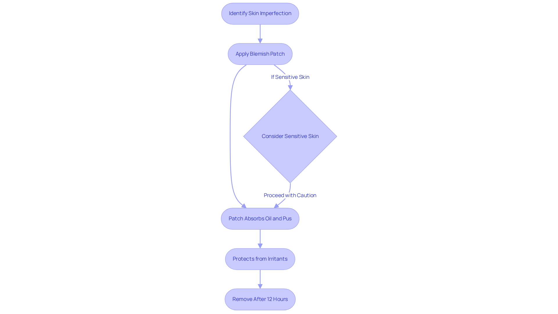Follow the steps in the flowchart to see how to effectively use blemish patches. Each box represents a stage in the process, helping you understand what to do and what to expect.