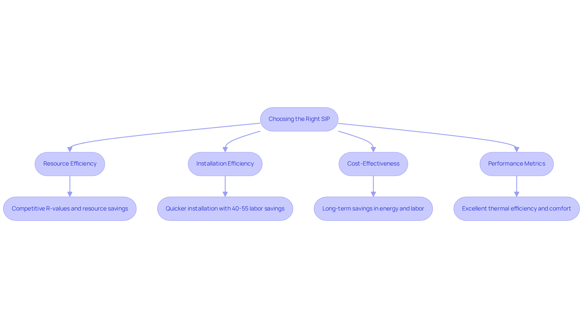 This flowchart guides you through the important factors to consider when choosing Structural Insulated Panels. Each box represents a key consideration, and the arrows show how these factors connect to help you make an informed decision.