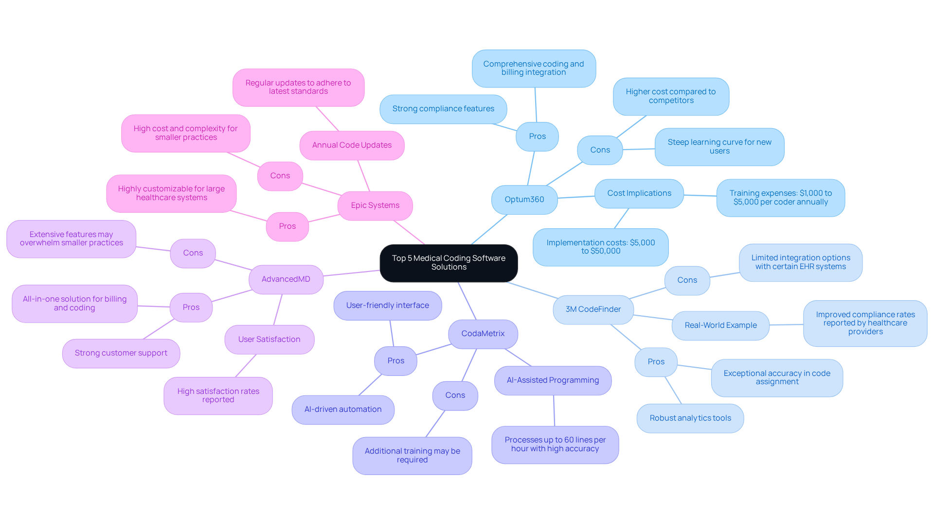 Each branch represents a different software solution. The pros and cons help you quickly see what each software offers and where it may fall short. The additional notes provide context to help you understand real-world applications and implications.