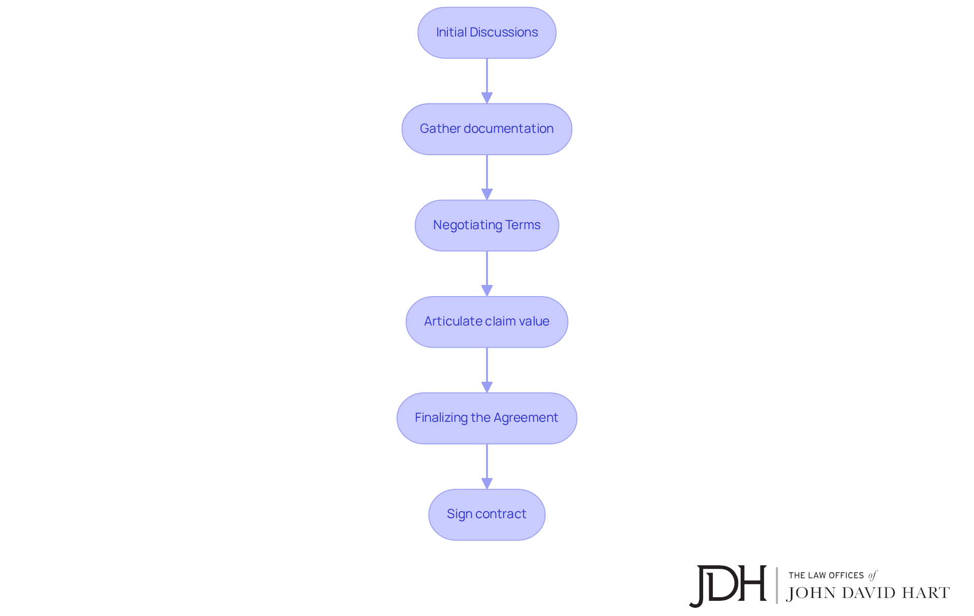 Follow the arrows to see how each step leads to the next in the settlement process. Each box represents a phase you need to complete to reach an agreement.