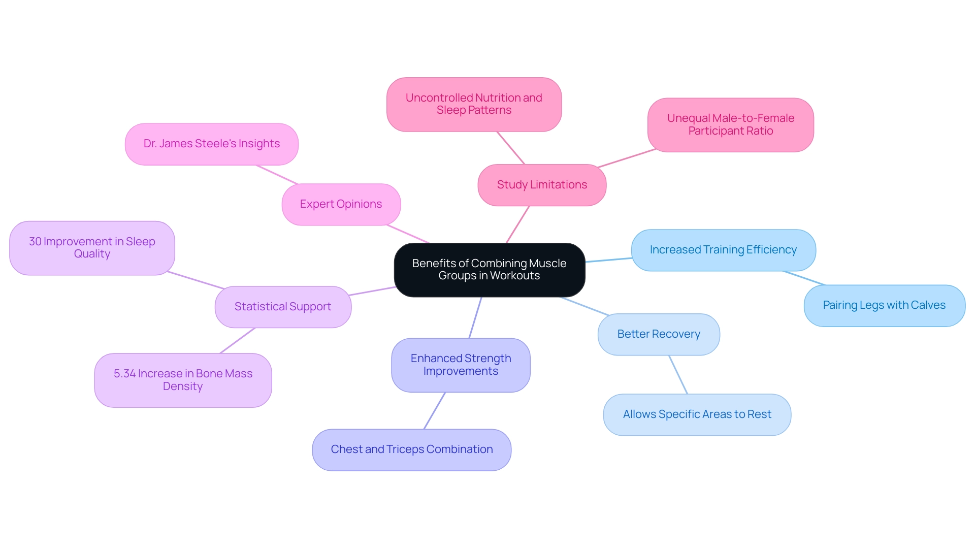 The central node represents the main topic, with branches indicating key benefits and sub-branches providing supporting details.