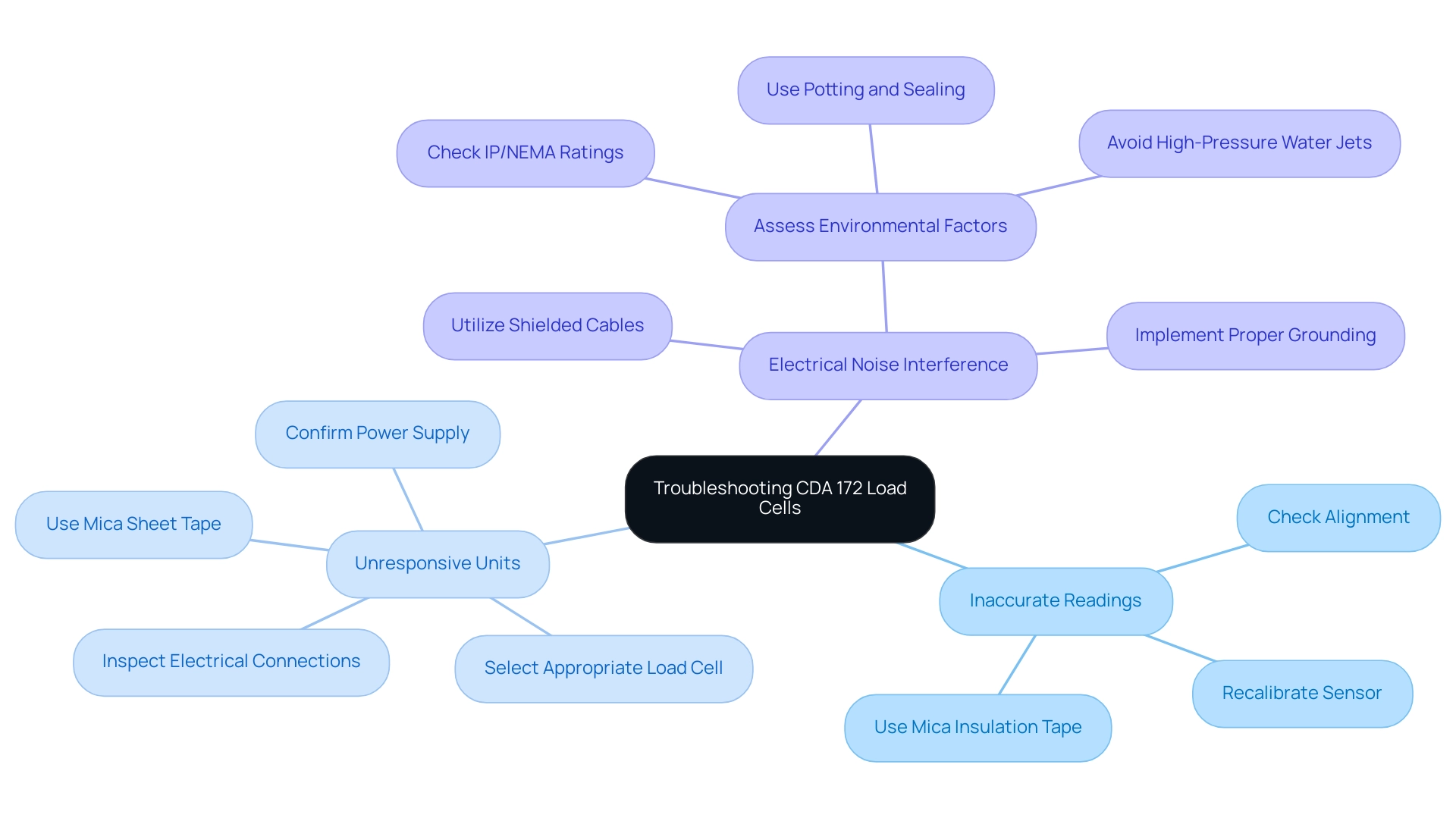 The central node represents the main topic, with color-coded branches for each issue and their respective troubleshooting strategies.