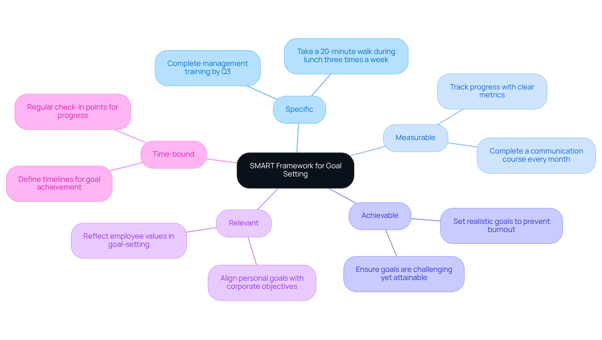 The center shows the SMART framework, and each branch represents a key criterion for setting goals. Follow the branches to see examples and actions that help clarify how to apply each criterion in your leadership journey.