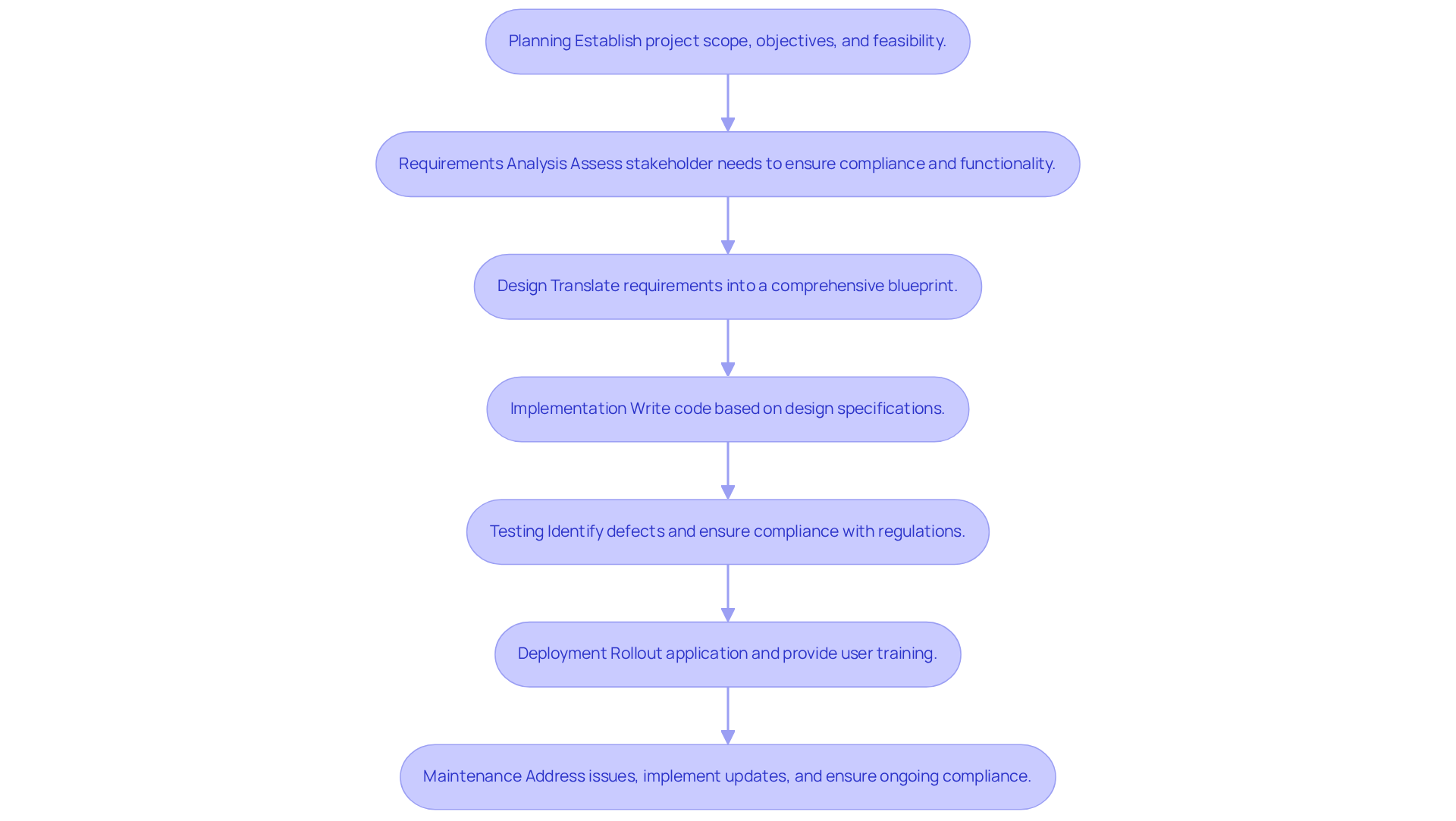 This flowchart illustrates the key stages of the Software Development Life Cycle (SDLC) that investment firms follow to ensure compliance and quality in their software projects. Each stage is connected, showing how one leads to the next, helping firms navigate the complexities of software development in a regulated environment.