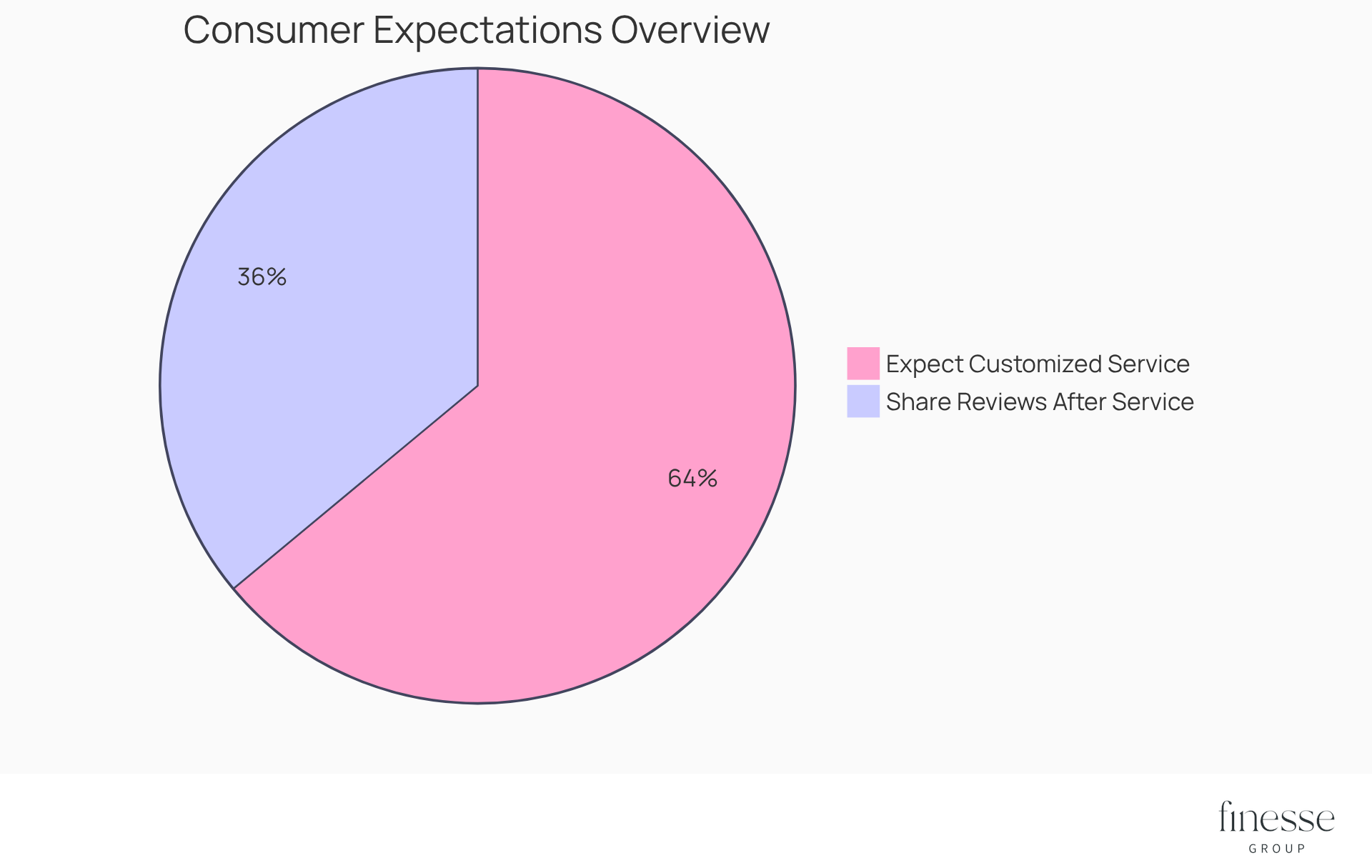 The blue slice shows the percentage of consumers who expect personalized service, while the orange slice illustrates the percentage of travelers who share reviews after great experiences. The larger the slice, the more significant the impact!