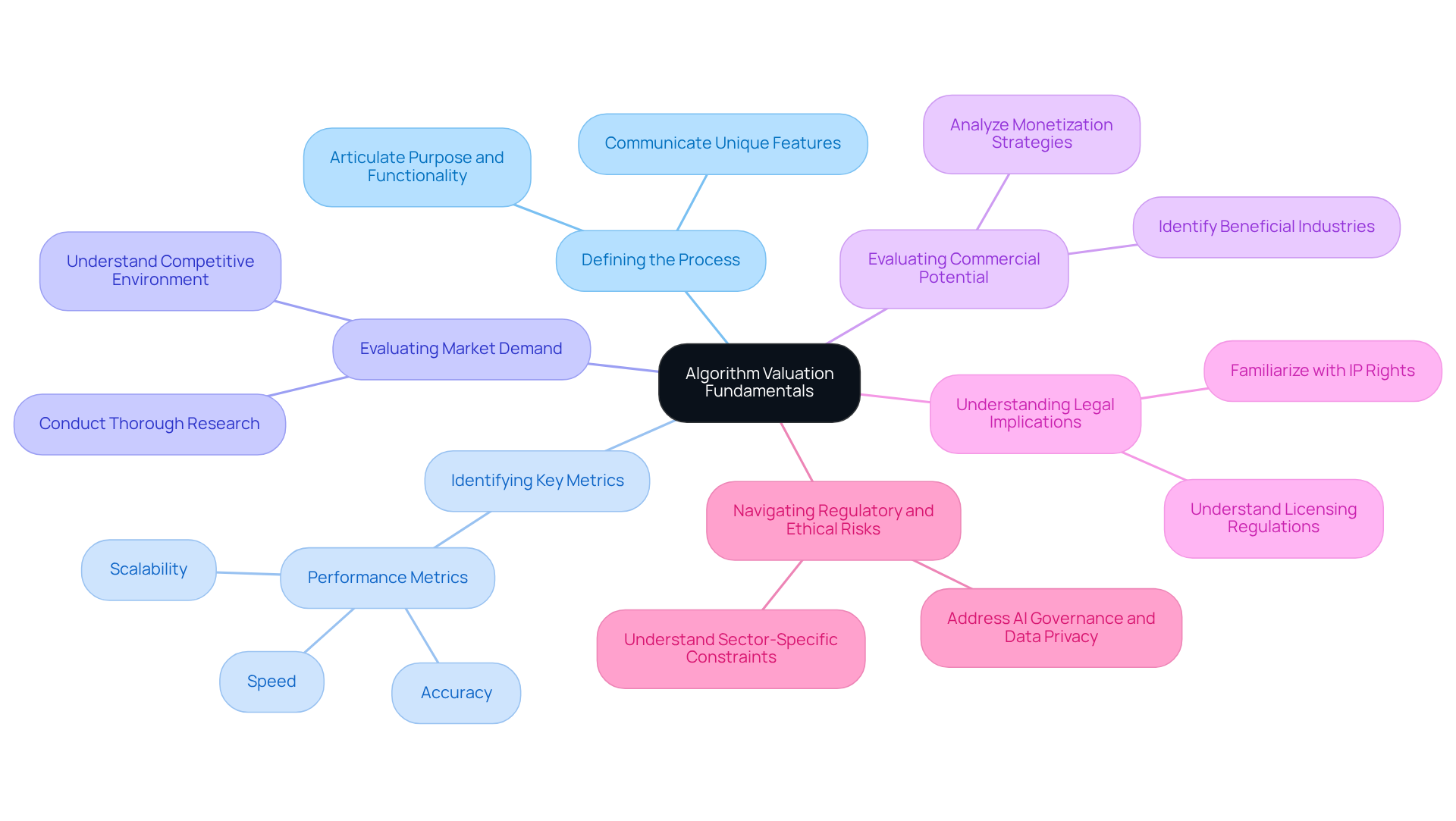 This mindmap starts with the central idea of algorithm valuation and branches out into key components that are essential for successful licensing negotiations. Each branch represents a crucial area of focus, helping you see how they connect and contribute to the overall understanding of the topic.