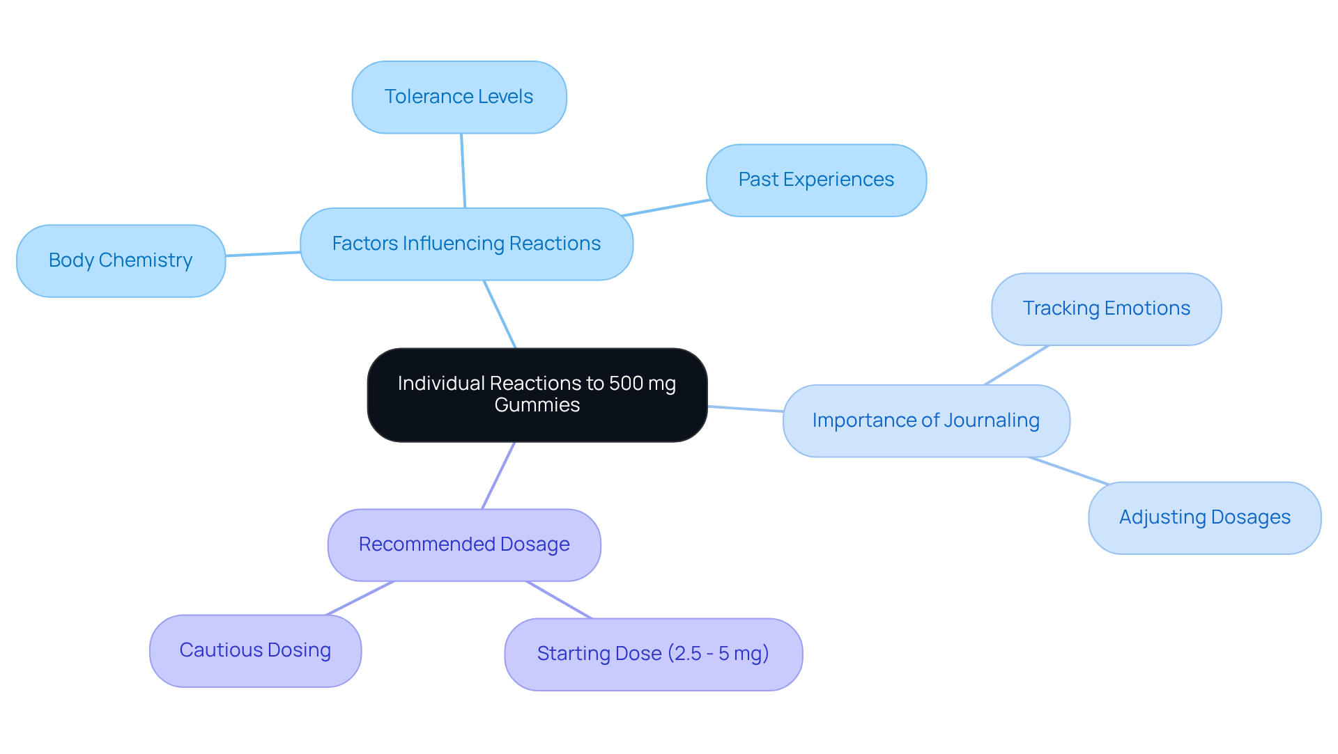 Start in the center with the main idea, then explore the branches to see what influences reactions to gummies, why journaling is beneficial, and the recommended doses for safe consumption.