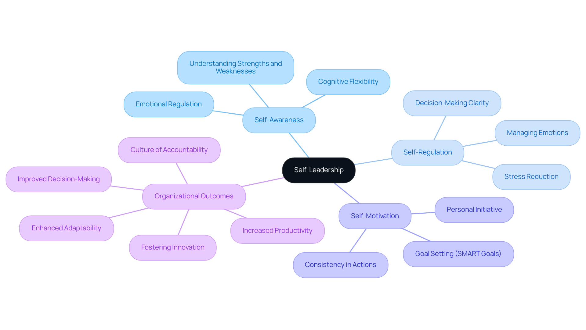 The center represents the core concept of self-leadership. Each branch shows a key component or benefit, illustrating how they contribute to effective leadership and organizational success. Follow the branches to explore how personal leadership skills can transform both individuals and teams. The center represents the core concept of self-leadership. Each branch shows a key component or benefit, illustrating how they contribute to effective leadership and organizational success. Follow the branches to explore how personal leadership skills can transform both individuals and teams.