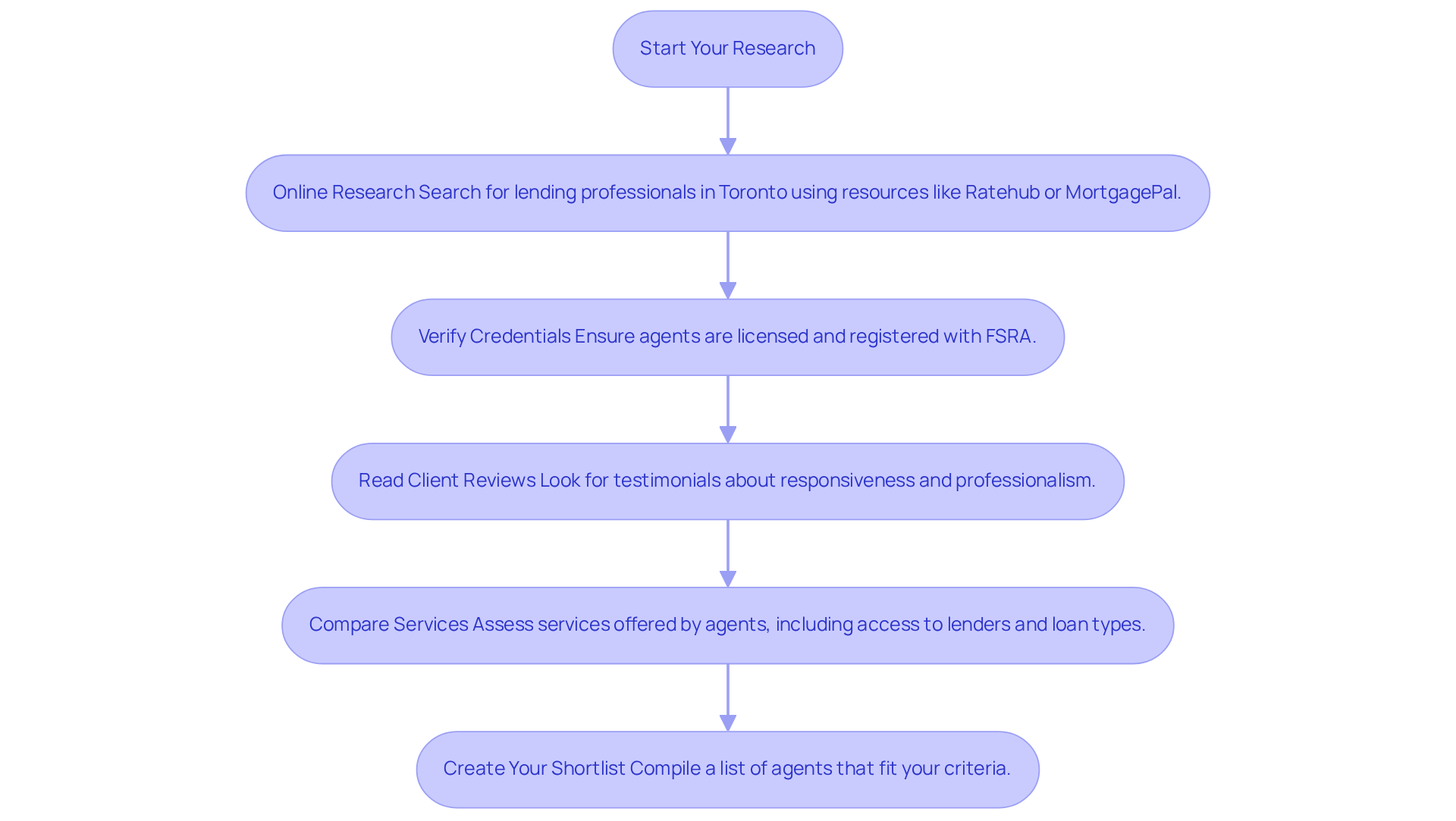 Follow the arrows from the starting point to see each step in the process. Each box represents an action you should take to find the right mortgage broker.