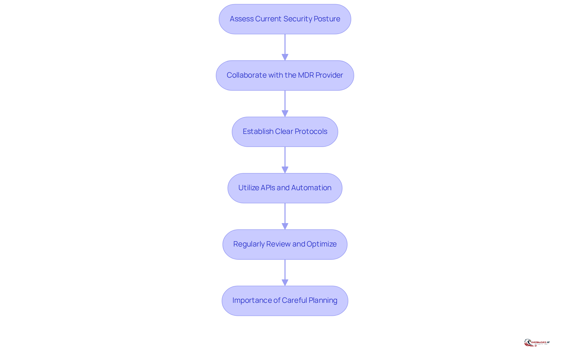 Each box represents a crucial step in the integration process. Follow the arrows to see how each step builds on the previous one, guiding organizations toward a successful integration of MDR services. Each box represents a crucial step in the integration process. Follow the arrows to see how each step builds on the previous one, guiding organizations toward a successful integration of MDR services.