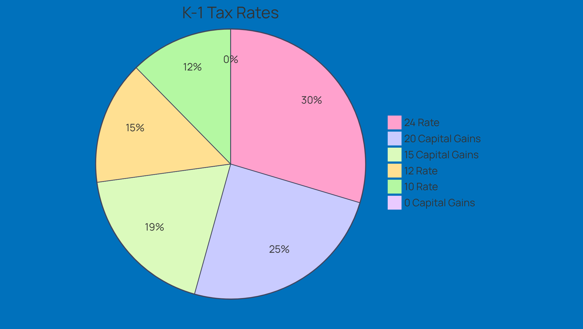 Each slice of the pie shows the tax rate for different income levels and types of earnings. The larger the slice, the more significant that tax rate is in relation to K-1 income.