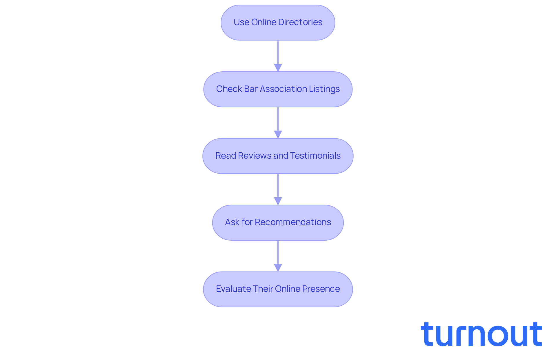 Each box represents a step you can take to find a good disability lawyer. Follow the arrows to see the order in which you should approach each step for the best results. Each box represents a step you can take to find a good disability lawyer. Follow the arrows to see the order in which you should approach each step for the best results.
