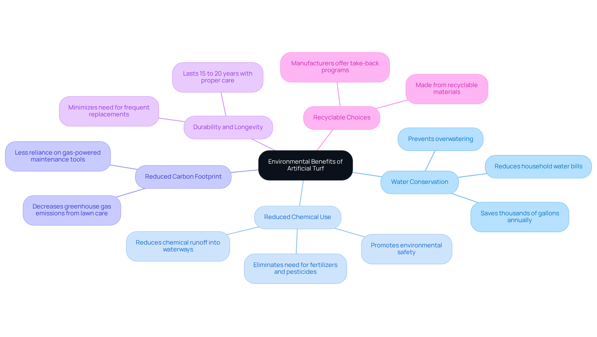This mindmap shows how artificial turf contributes to sustainability. Each branch represents a specific benefit, and the sub-points provide more details. Follow the branches to see how each aspect connects to the overall theme of environmental responsibility.