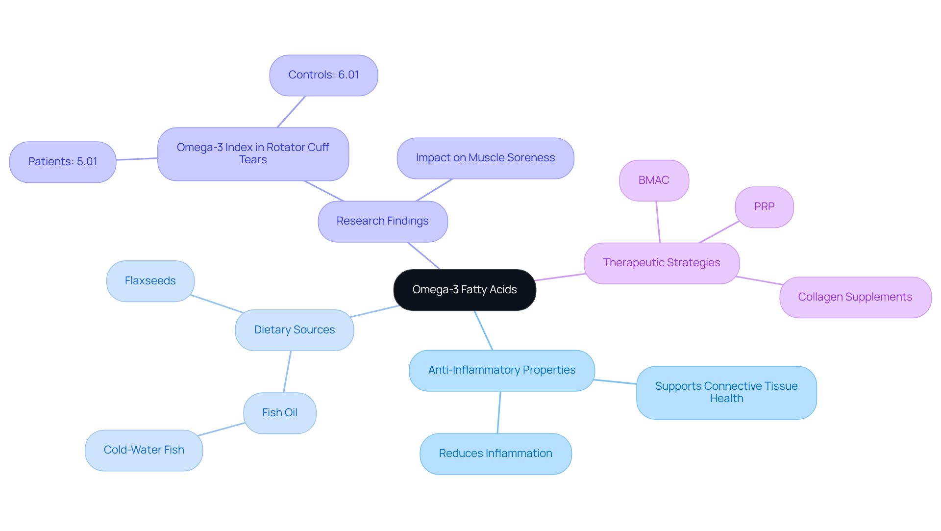 This mindmap shows how Omega-3 fatty acids can help with recovery from injuries. The central idea is Omega-3s, and the branches represent different aspects like their anti-inflammatory effects, where to find them in your diet, important research findings, and therapies that can help. Follow the branches to see how everything connects!