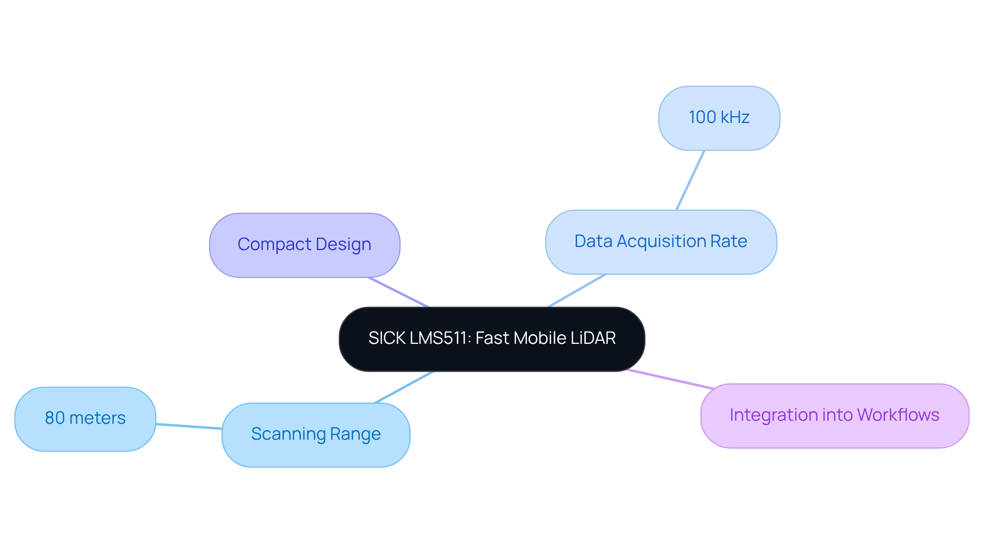 Start at the center with the SICK LMS511, then explore its features and how they contribute to fast and efficient property evaluations. Each branch represents a key aspect of the sensor, making it easy to understand its advantages.