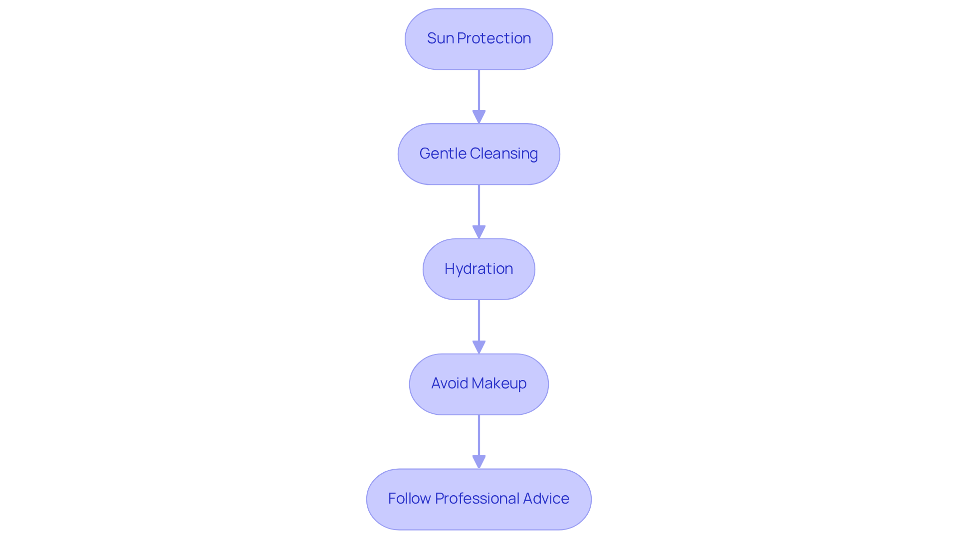 Each box in the flowchart represents an essential step you should follow after your treatment. Start at the top and move down or across, making sure to complete each step for the best results!